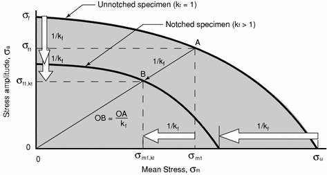 Notch Effect | SpringerLink