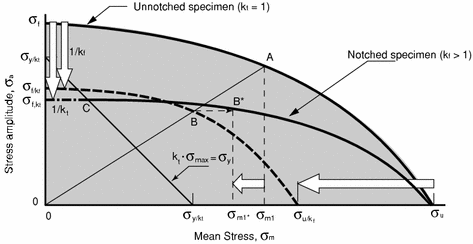 Notch Effect | SpringerLink