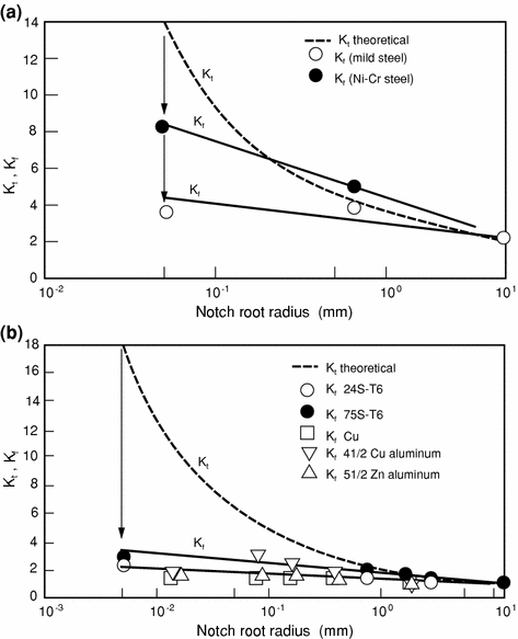 Notch Effect | SpringerLink