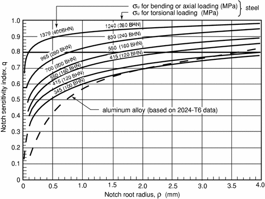 Notch Effect | SpringerLink