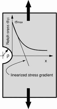 Notch Effect | SpringerLink