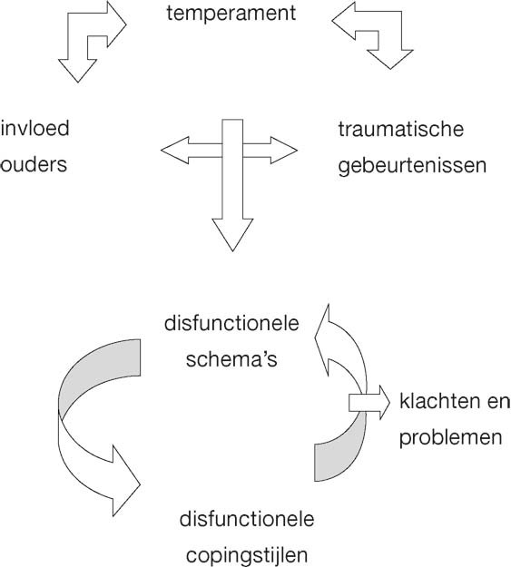 3 Theoretisch model: schema’s, copingstrategieën en modi | SpringerLink