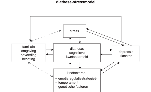 Stemmingsproblemen en depressie | SpringerLink