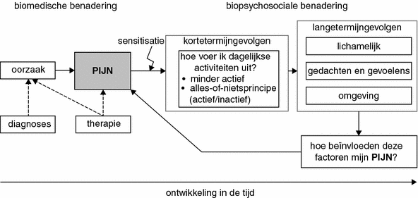 Graded exposure in de eerste lijn | SpringerLink