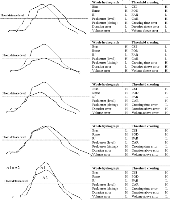 Hydrological Forecasting | SpringerLink