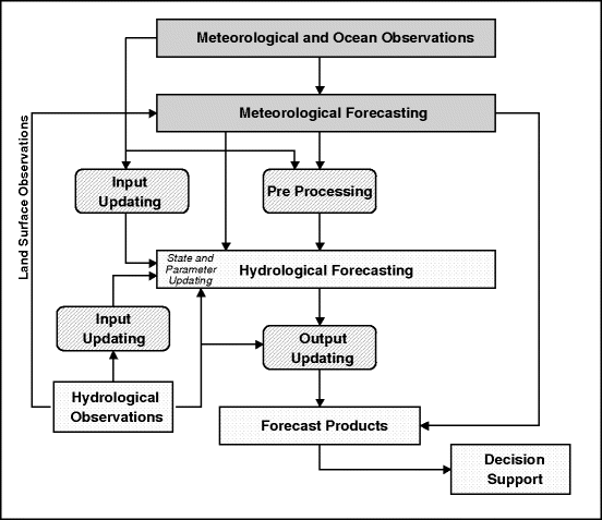 Hydrological Forecasting | SpringerLink