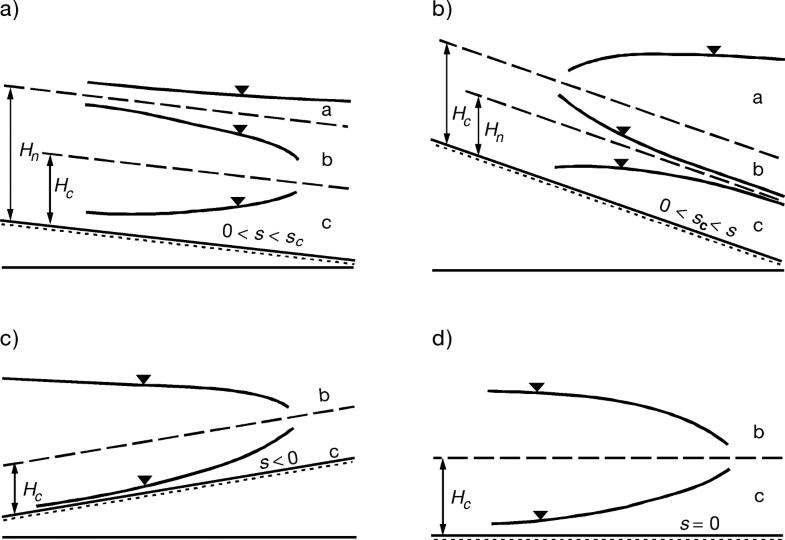 Steady Gradually Varied Flow in Open Channels | SpringerLink