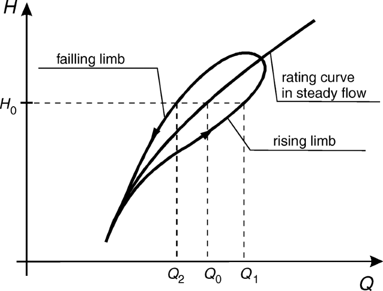 Simplified Equations of the Unsteady Flow in Open Channel | SpringerLink
