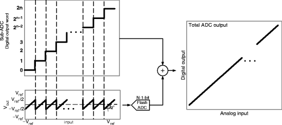 Pipelined ADC Architecture Overview | SpringerLink