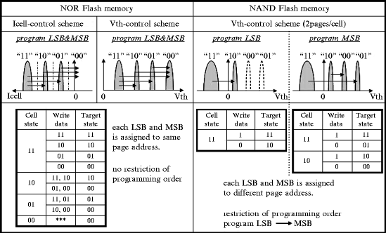 Flash Memory | SpringerLink