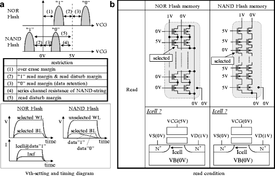Flash Memory | SpringerLink