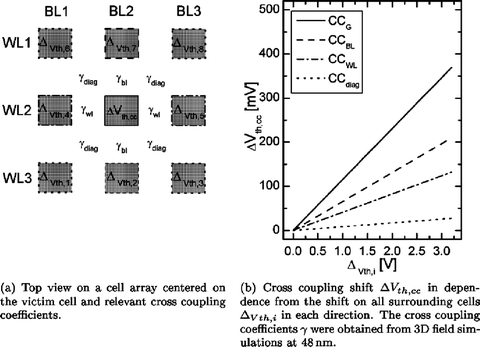 Program and erase of NAND memory arrays | SpringerLink