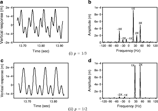 Application of Full Spectrum Analysis for Rotor Fault Diagnosis ...
