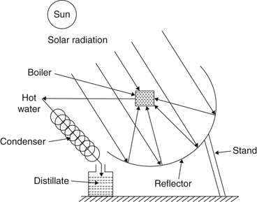 Solar Distillation | SpringerLink
