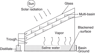 Solar Distillation | SpringerLink