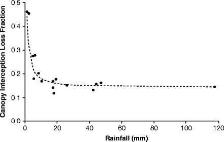 Rainfall Interception Loss by Forest Canopies | SpringerLink