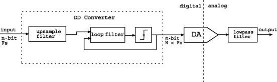 Basics of Sigma-Delta Modulation | SpringerLink