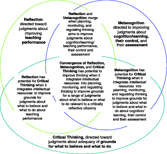 Toward Convergence of Critical Thinking, Metacognition, and Reflection ...
