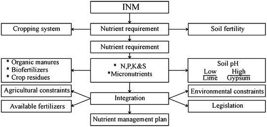 Integrated Nutrient Management in Citrus | SpringerLink