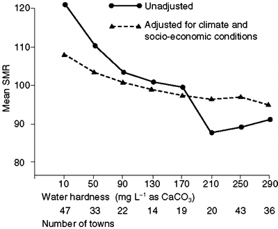Water Hardness and Health Effects | SpringerLink