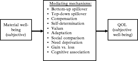 Material Well-Being | SpringerLink