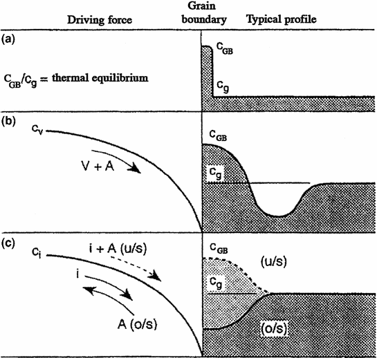Grain Boundary Segregation | SpringerLink