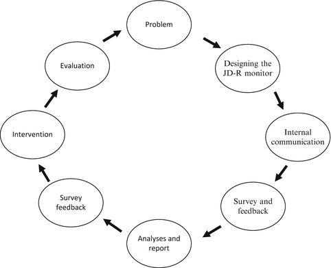A Critical Review of the Job Demands-Resources Model: Implications for ...
