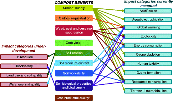 Assessing the Environmental Benefits of Compost Use-on-Land through an ...