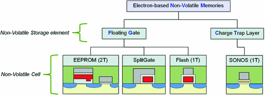 Fundamentals of Non-Volatile Memories | SpringerLink