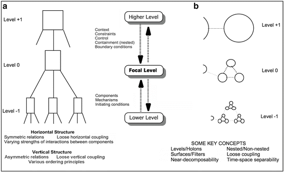 Hierarchy Theory: An Overview | SpringerLink