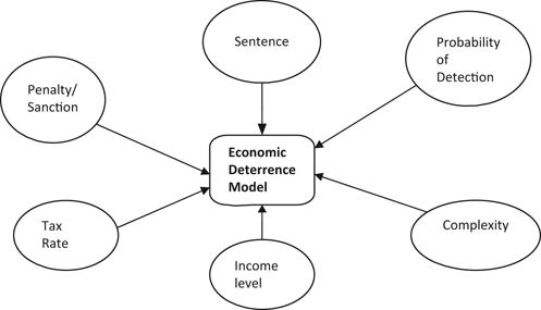Extension of the Economic Deterrence Model | SpringerLink