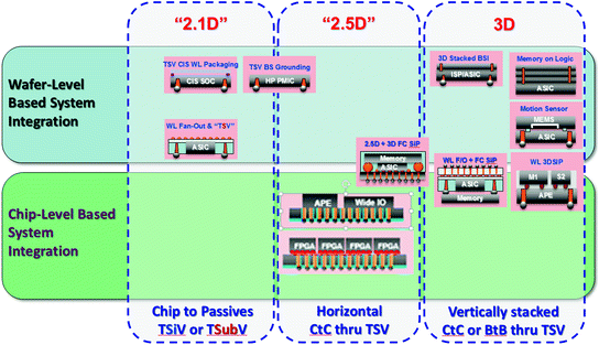3D Multi-chip Integration and Packaging Technology for NAND Flash ...