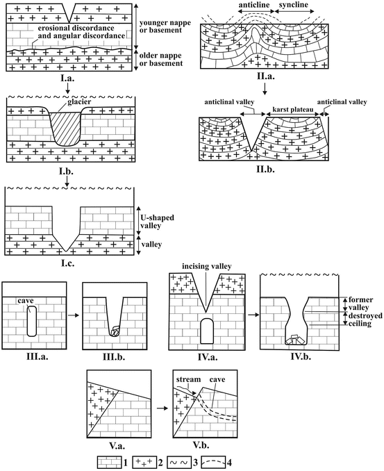 General Description of Karst | SpringerLink
