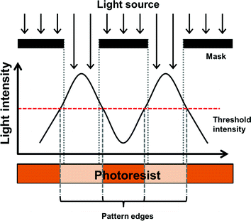 Line Edge Roughness (LER) | SpringerLink