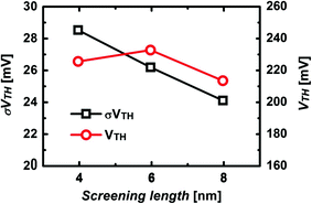 Random Dopant Fluctuation (RDF) | SpringerLink