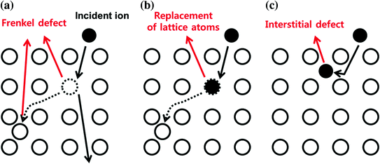 Random Dopant Fluctuation (RDF) | SpringerLink