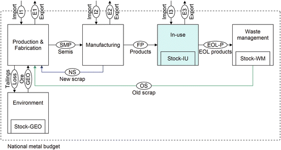 Material Flow Analysis | SpringerLink