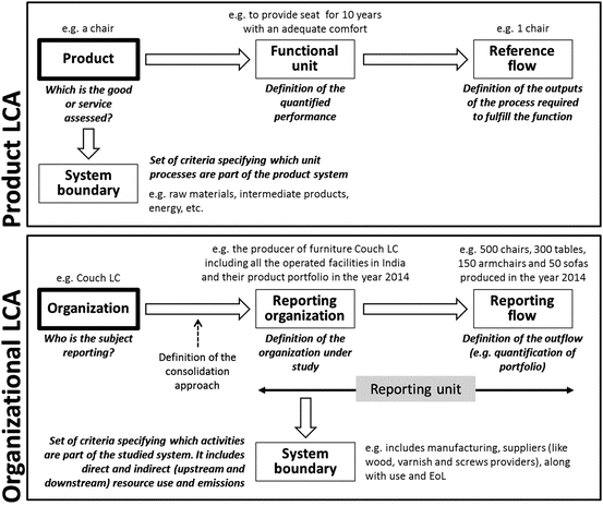 Life Cycle Assessment of Organizations | SpringerLink