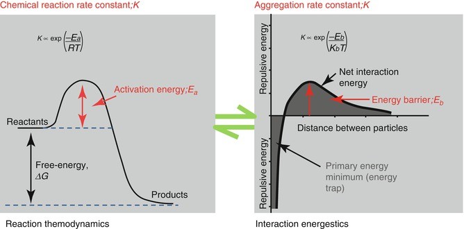 Nanoparticle Aggregation: Principles and Modeling | SpringerLink