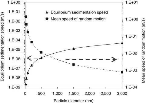 Nanoparticle Aggregation: Principles and Modeling | SpringerLink