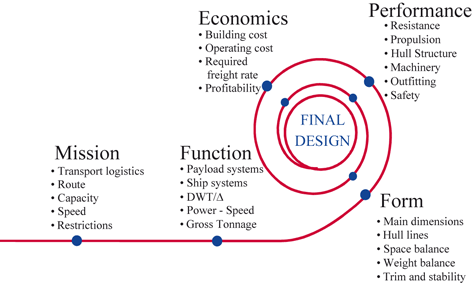 General on Ship Design | SpringerLink
