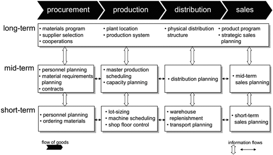 Pulp and Paper Supply Chain Management | SpringerLink