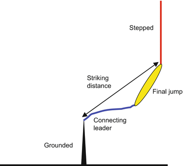 Basic Principles of Lightning Protection | SpringerLink