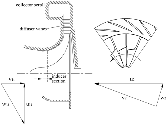 Radial Compressors | SpringerLink