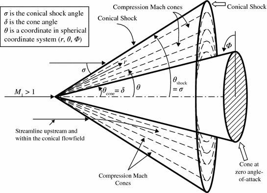 Shock-Expansion Theory | SpringerLink