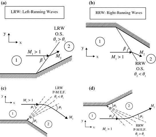Shock-Expansion Theory | SpringerLink