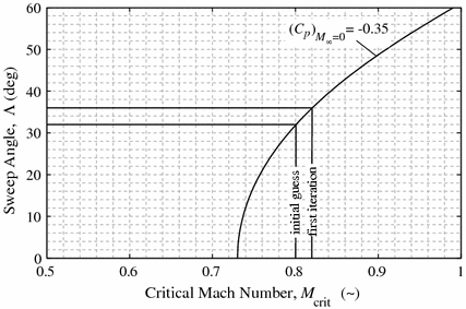 Aerodynamics of Swept Wings | SpringerLink