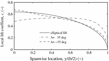 Aerodynamics of Swept Wings | SpringerLink