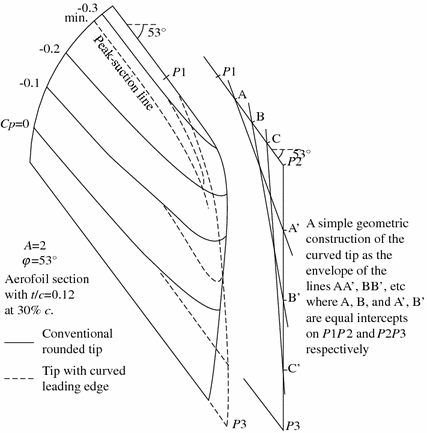 Aerodynamics of Swept Wings | SpringerLink