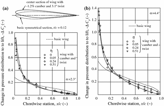 Aerodynamics of Swept Wings | SpringerLink